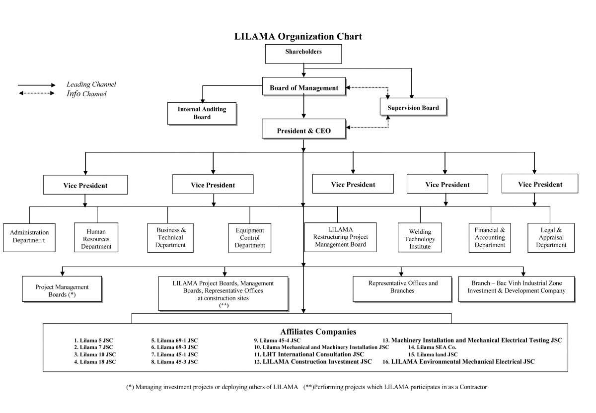 Organization Chart | LILAMA Corporation - Leading EPC Contractor in ... Organization Chart | LILAMA Corporation - Leading EPC Contractor in ...